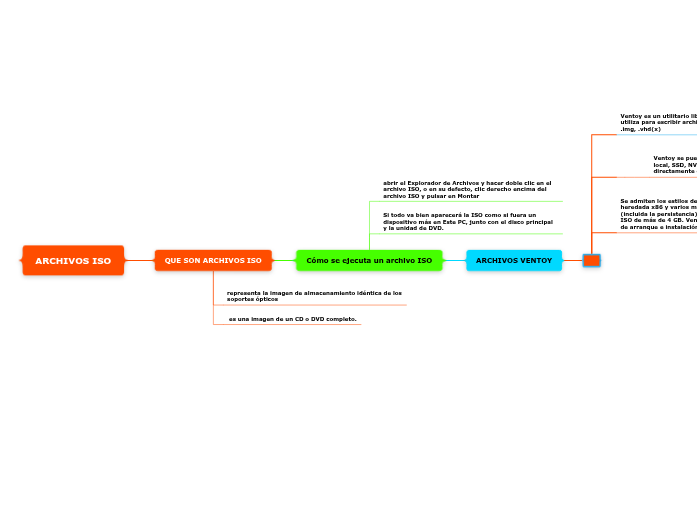 ARCHIVOS ISO - Mind Map