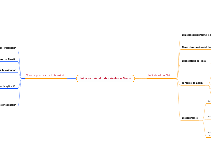 Introducción al Laboratorio de Física - Mind Map