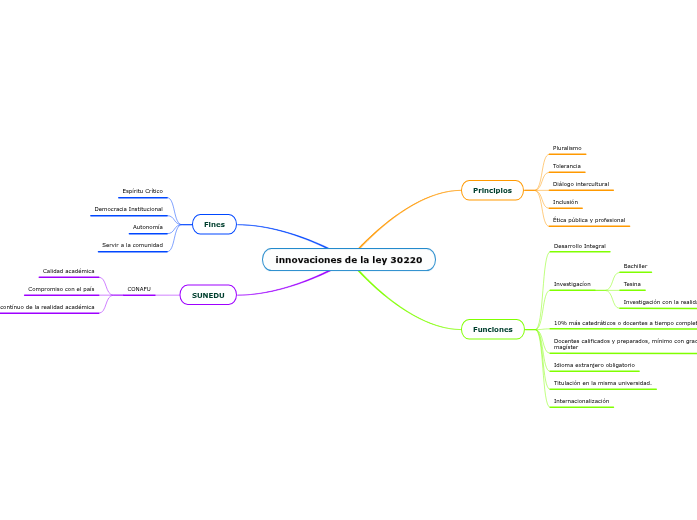 innovaciones de la ley 30220 - Mind Map