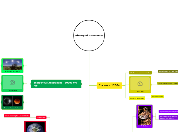 History of Astronomy - Mind Map