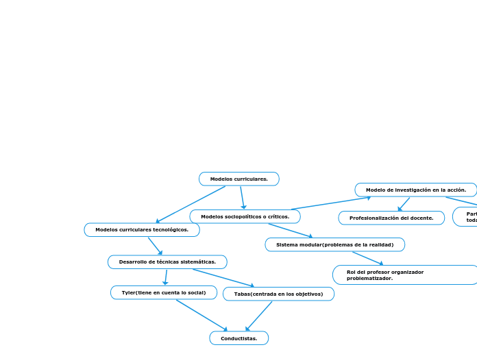 Modelos curriculares. - Mind Map