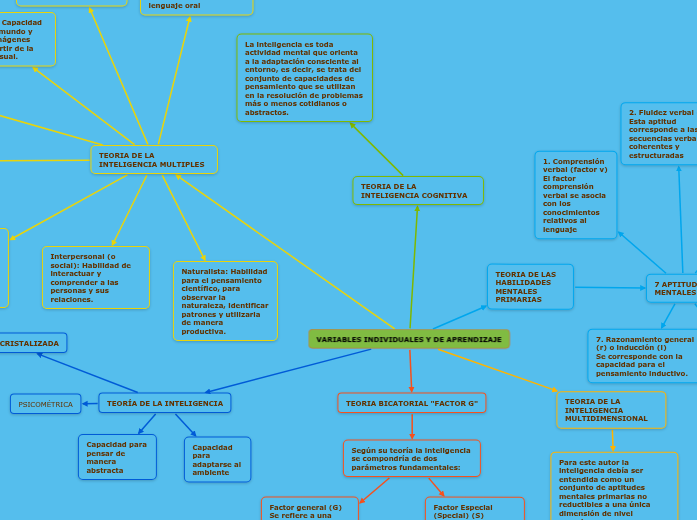 VARIABLES INDIVIDUALES Y DE APRENDIZAJE - Mind Map