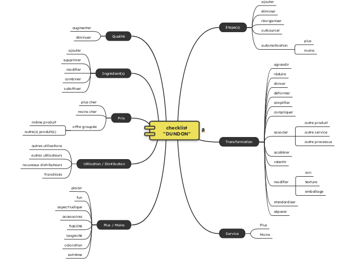 CHECKLIST-DUNDON - Mind Map