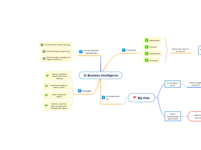 Business Intelligence - Mind Map