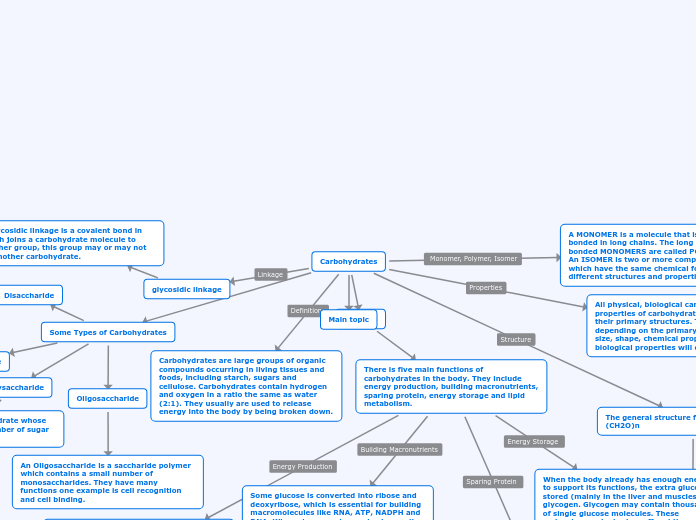 Carbohydrates - Mind Map
