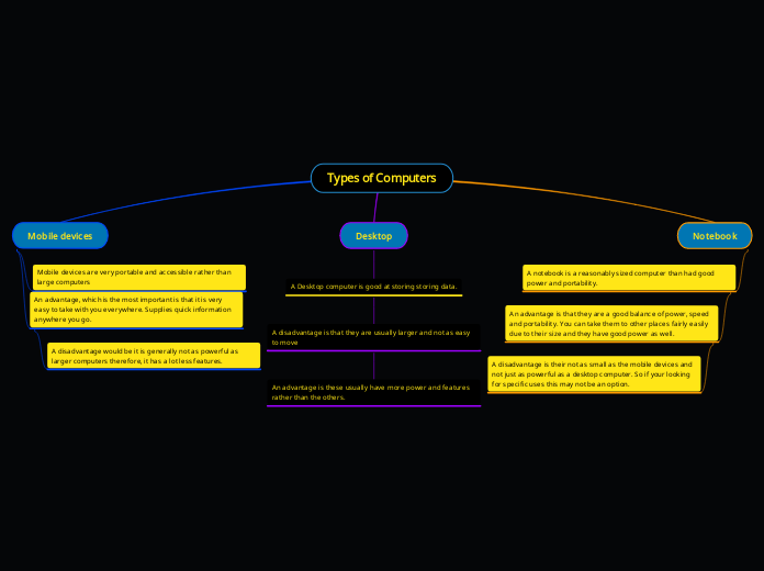 Types of Computers - Mind Map