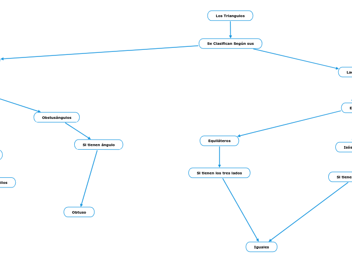 Los Triangulos - Mind Map