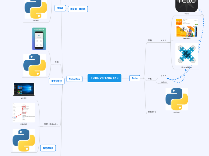 Tello VS Tello Edu - Mind Map
