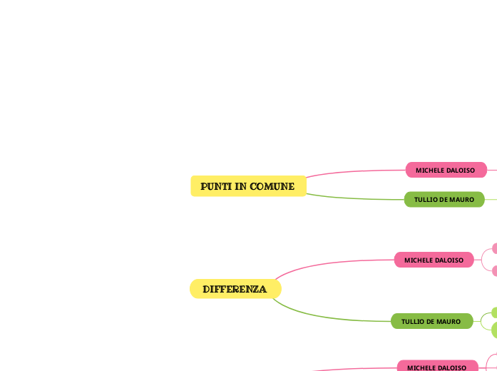 PUNTI IN COMUNE - Mind Map