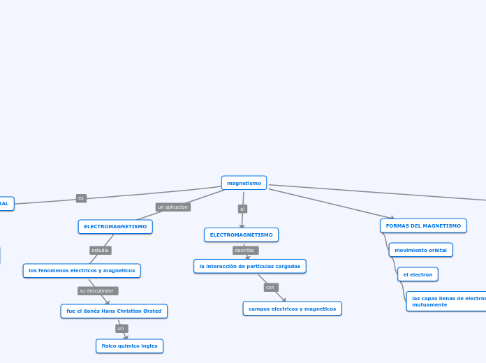magnetismo - Mind Map