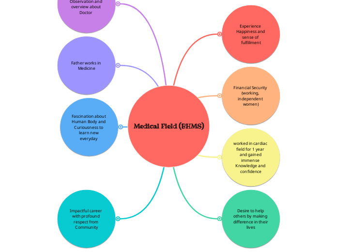 Medical Field - Mind Map