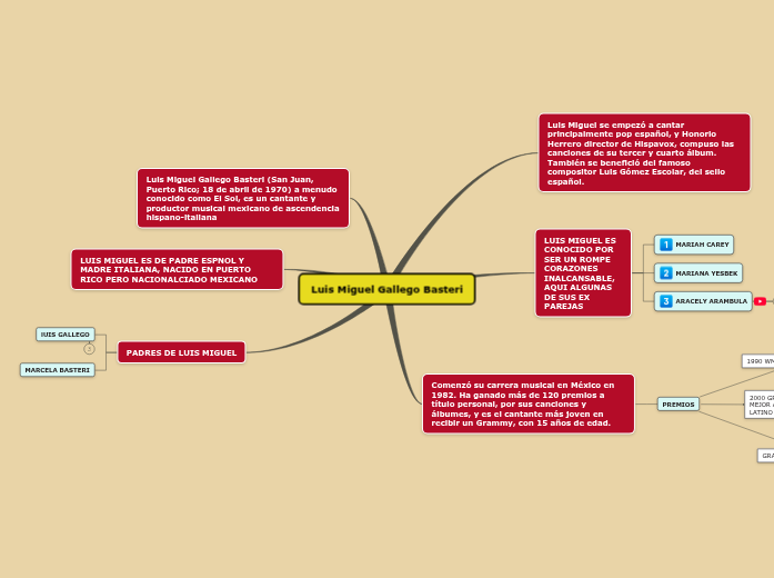 Sample Mind Map - Mind Map
