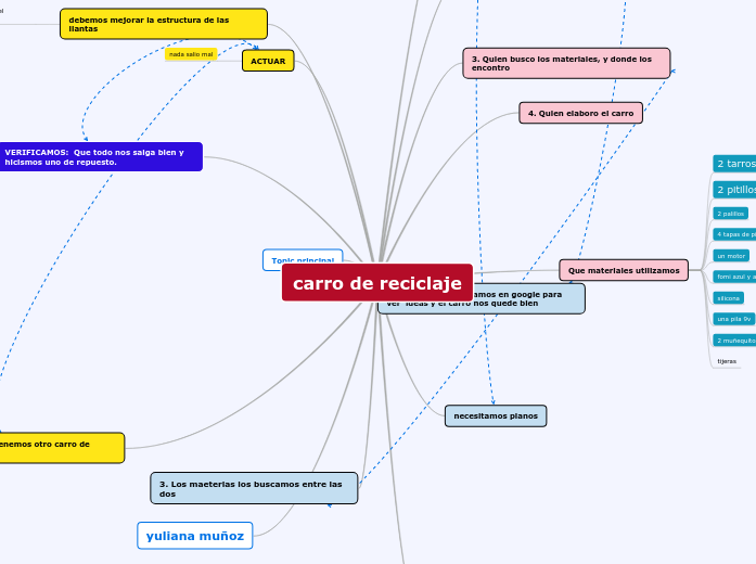 Carro de reciclaje - Mind Map