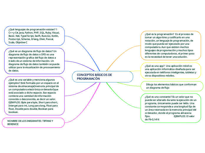 CONCEPTOS BÁSICOS DE PROGRAMACÓN - Mind Map