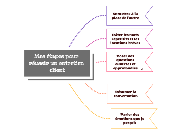 Mes étapes pour réussir un entretien clien...- Mind Map