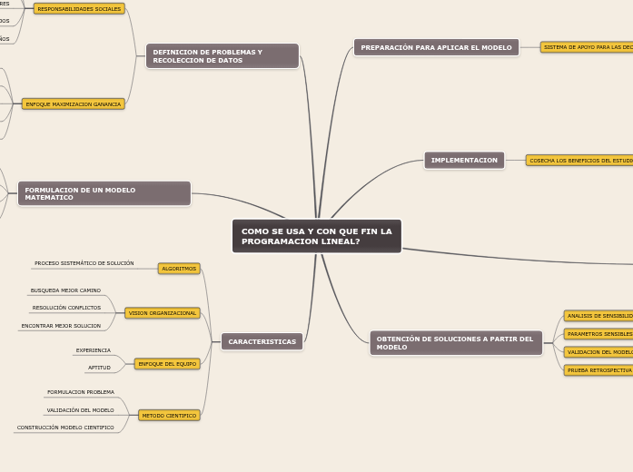 PROGRAMACION LINEAL - Mind Map