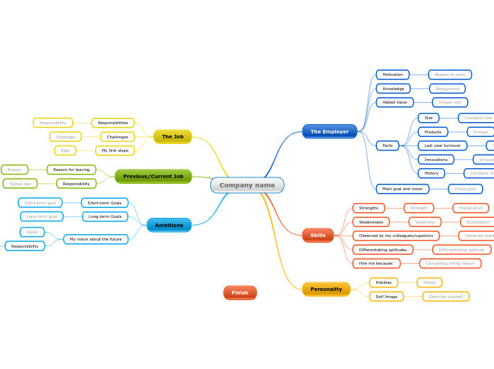 Preparing for an Interview - Mind Map