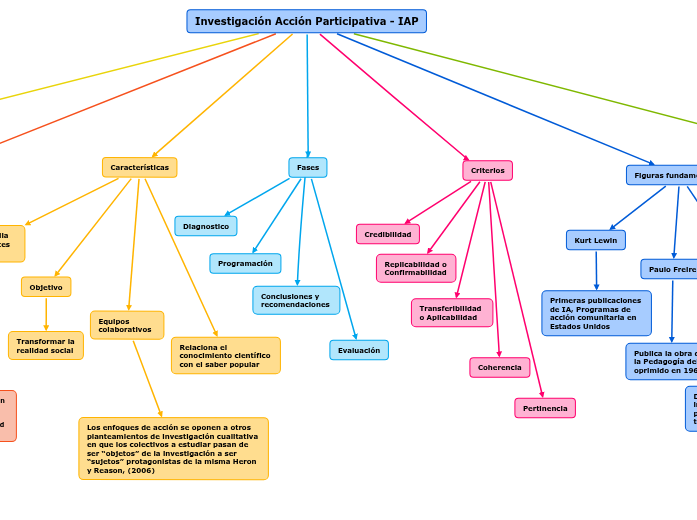 Investigación Acción Participativa - IAP - Mind Map
