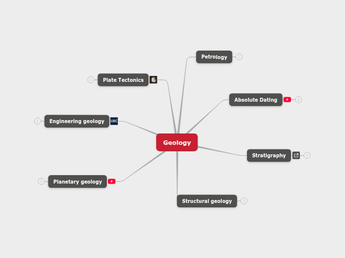 Geology - Mind Map