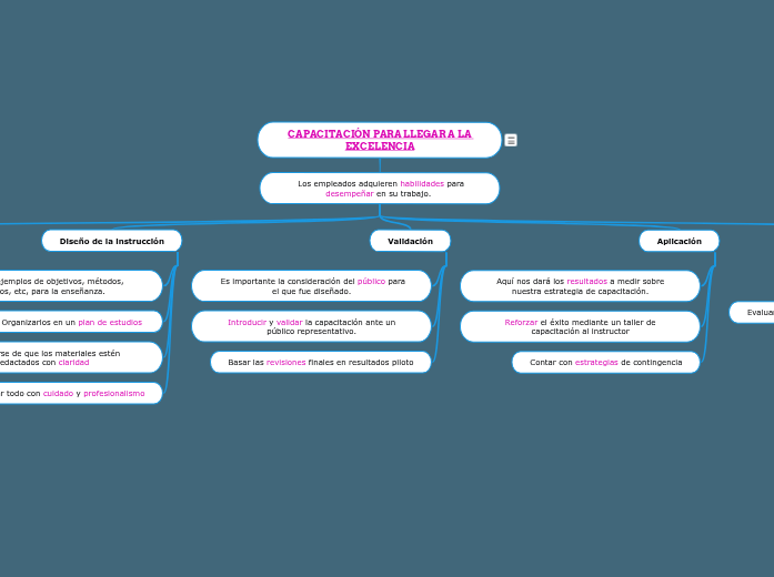CAPACITACIÓN PARA LLEGAR A LA EXCELENCIA - Mind Map