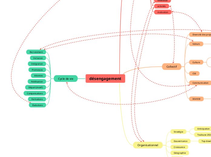 désengagement - Mind Map
