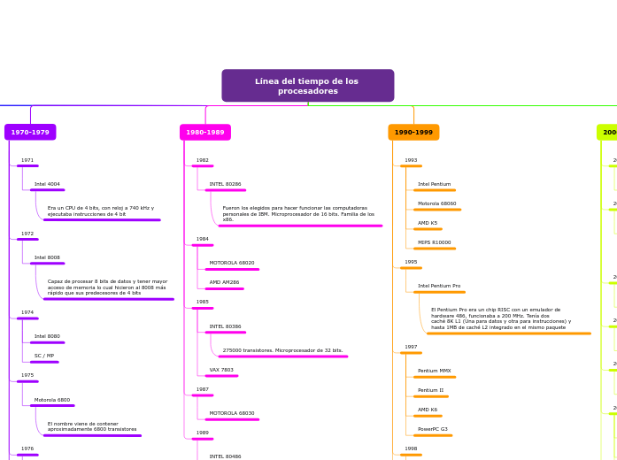 Línea del tiempo de los procesadores - Mind Map