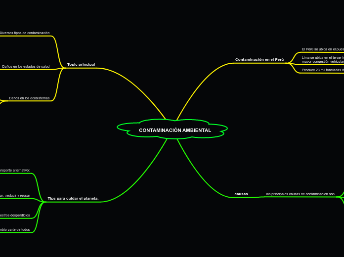 CONTAMINACIÓN AMBIENTAL - Mind Map