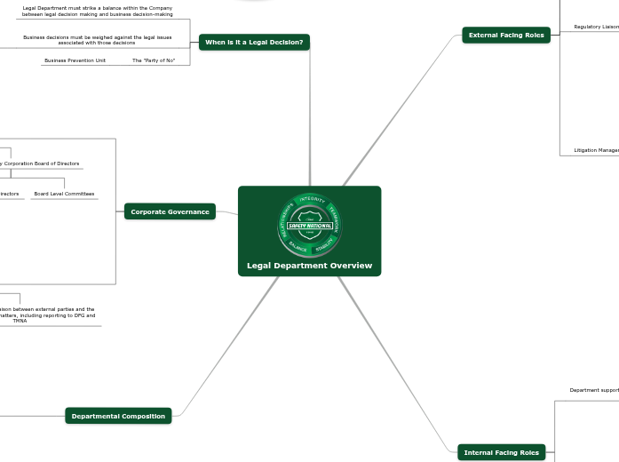 Legal Department Overview - Mind Map