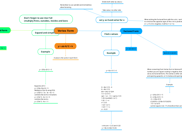 Vertex Form - Mind Map