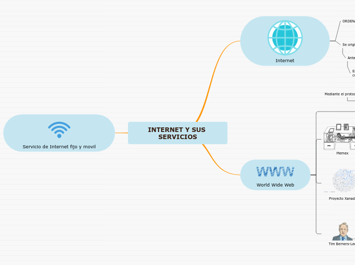 INTERNET Y SUS SERVICIOS - Mind Map
