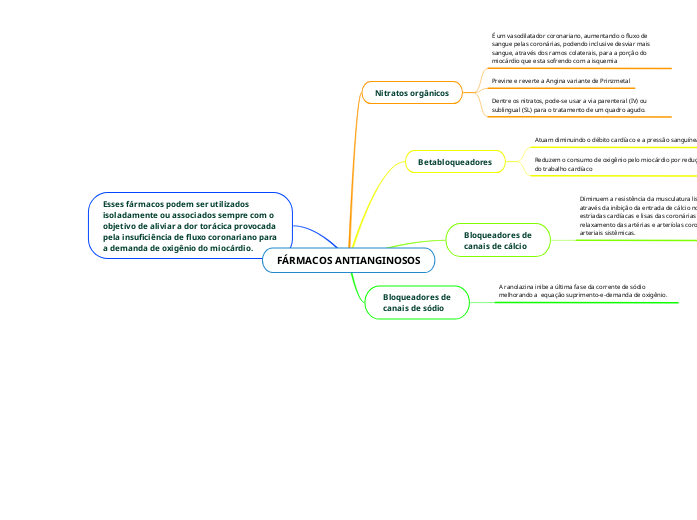 FÁRMACOS ANTIANGINOSOS - Mind Map