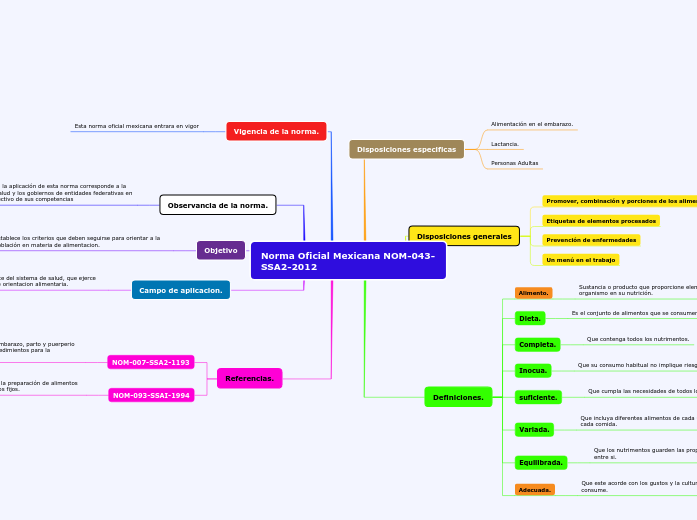 Norma Oficial Mexicana NOM-043-SSA2-2012 - Mind Map