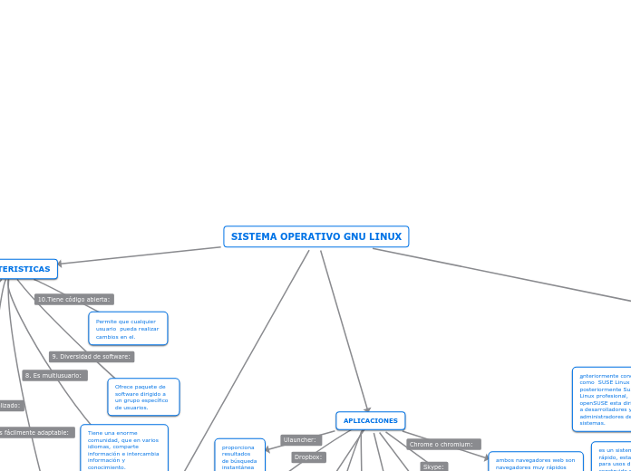 SISTEMA OPERATIVO GNU LINUX - Mind Map