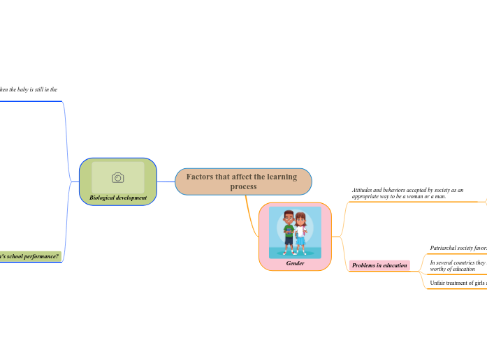 Factors that affect the learning ...- Mind Map