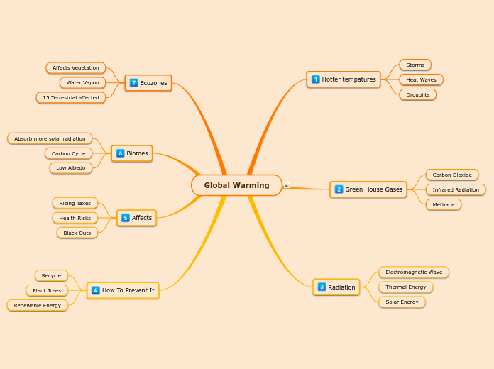 Global Warming - Mind Map