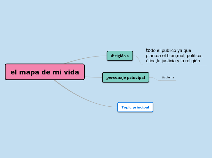 el mapa de mi vida - Mind Map