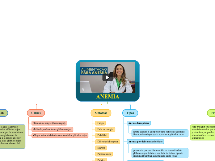 ANEMIA - Mind Map