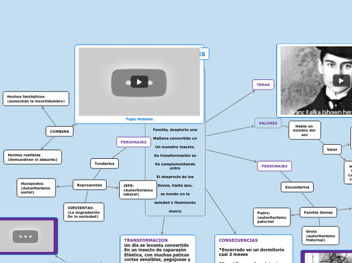 LA METAMORFOSIS - Concept Map