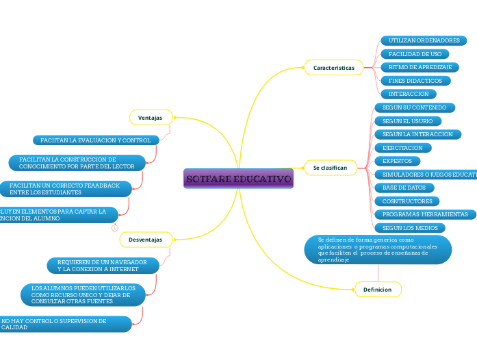 SOTFARE EDUCATIVO - Mind Map
