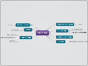 Fractions - Mind Map