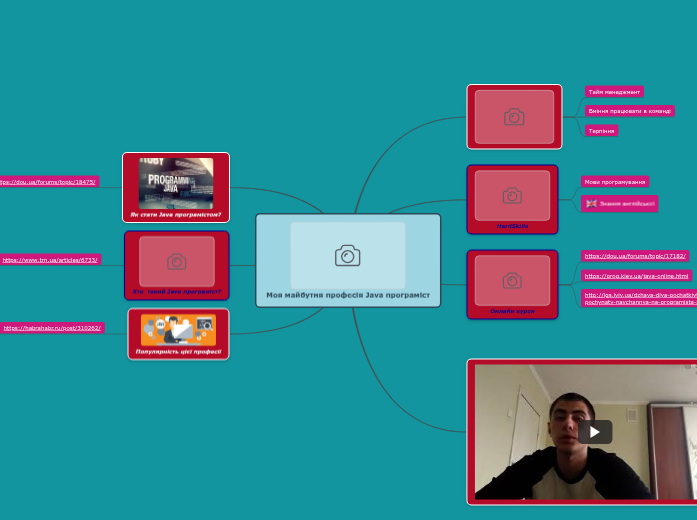 Java програміст - Mind Map