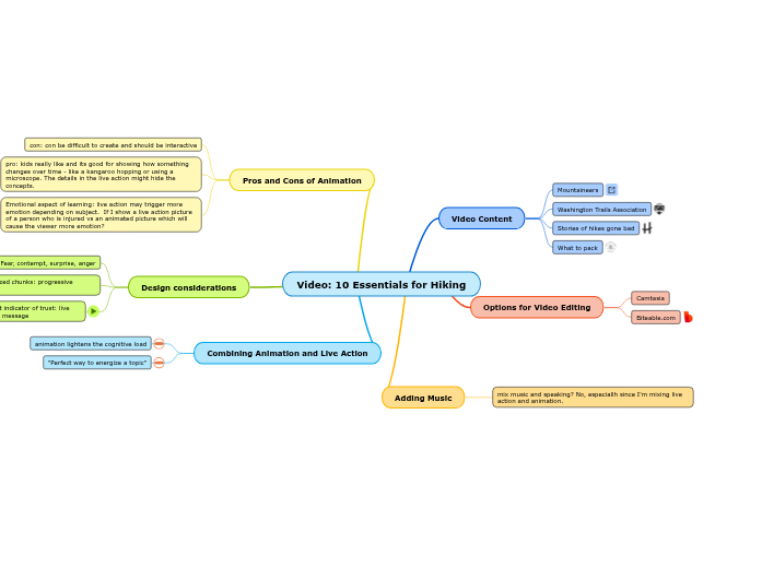Video: 10 Essentials for Hiking - Mind Map