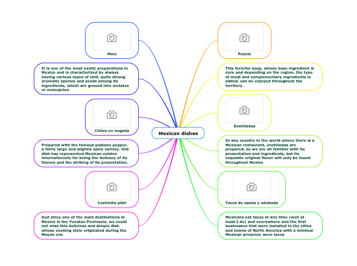 Mexican dishes - Mind Map