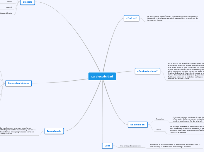 La electricidad - Mind Map