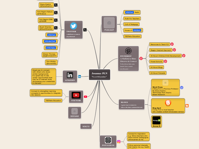 Josanna: PLN*Recent BEd graduate* - Mind Map