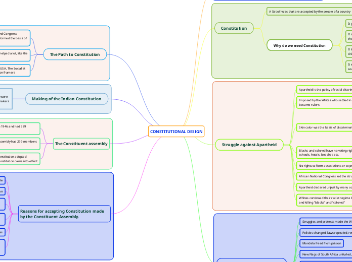 CONSTITUTIONAL DESIGN - Mind Map