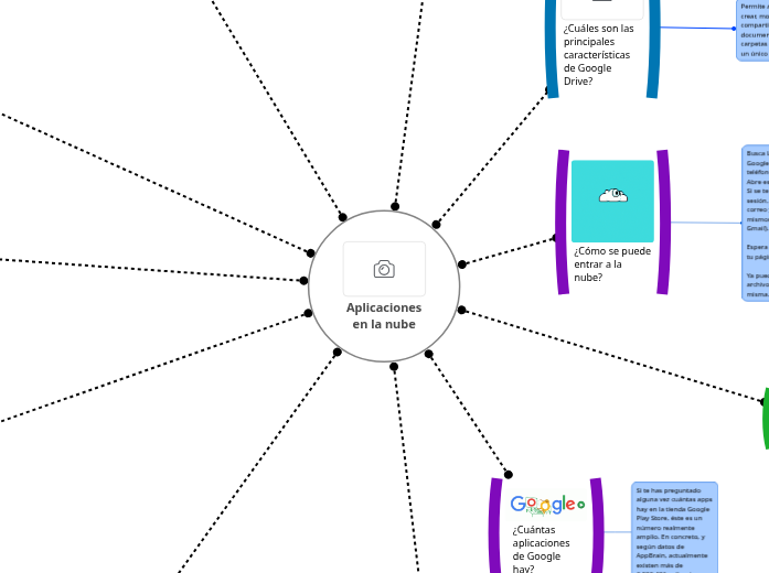 Aplicaciones en la nube | Mapa mental Mindomo