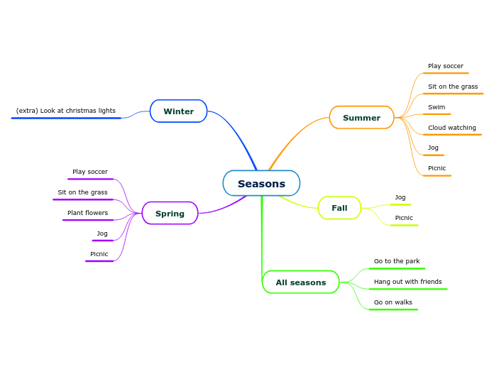 Seasons - Mind Map