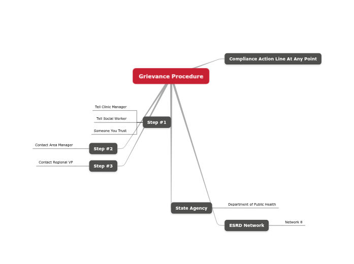 Grievance Procedure - Mind Map