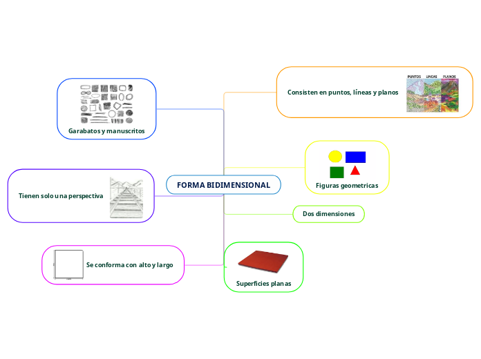 FORMA BIDIMENSIONAL - Mind Map